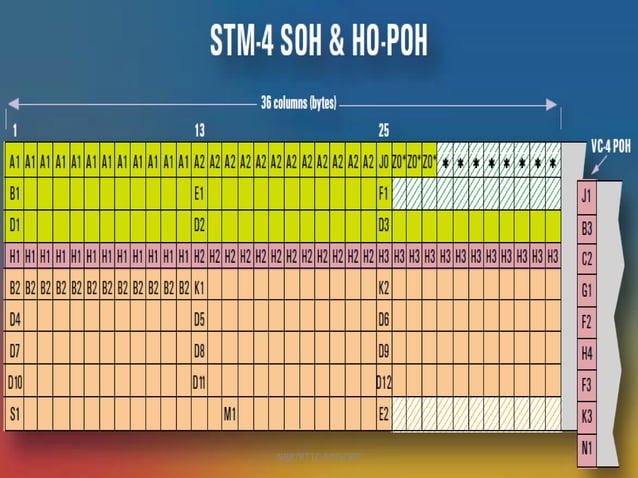 SDH ALARMS | PPT