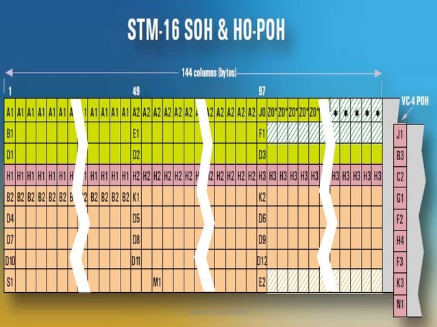SDH ALARMS | PPT