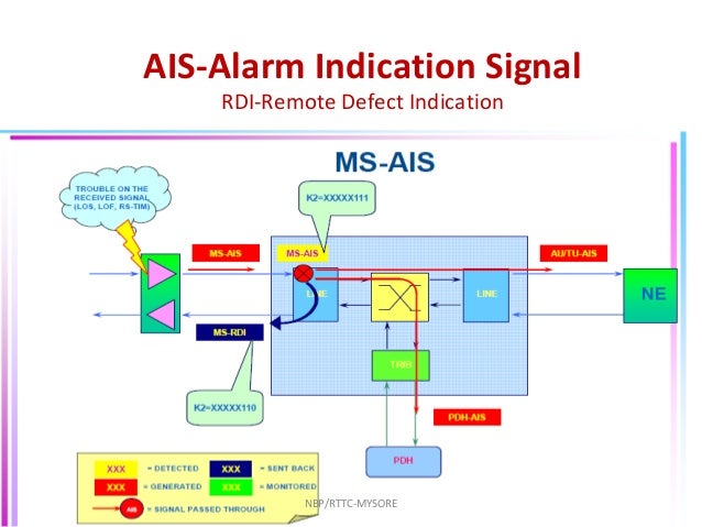 SDH ALARMS