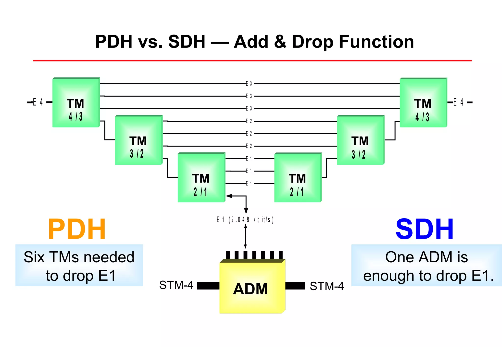 SDH and TDM telecom | PPT