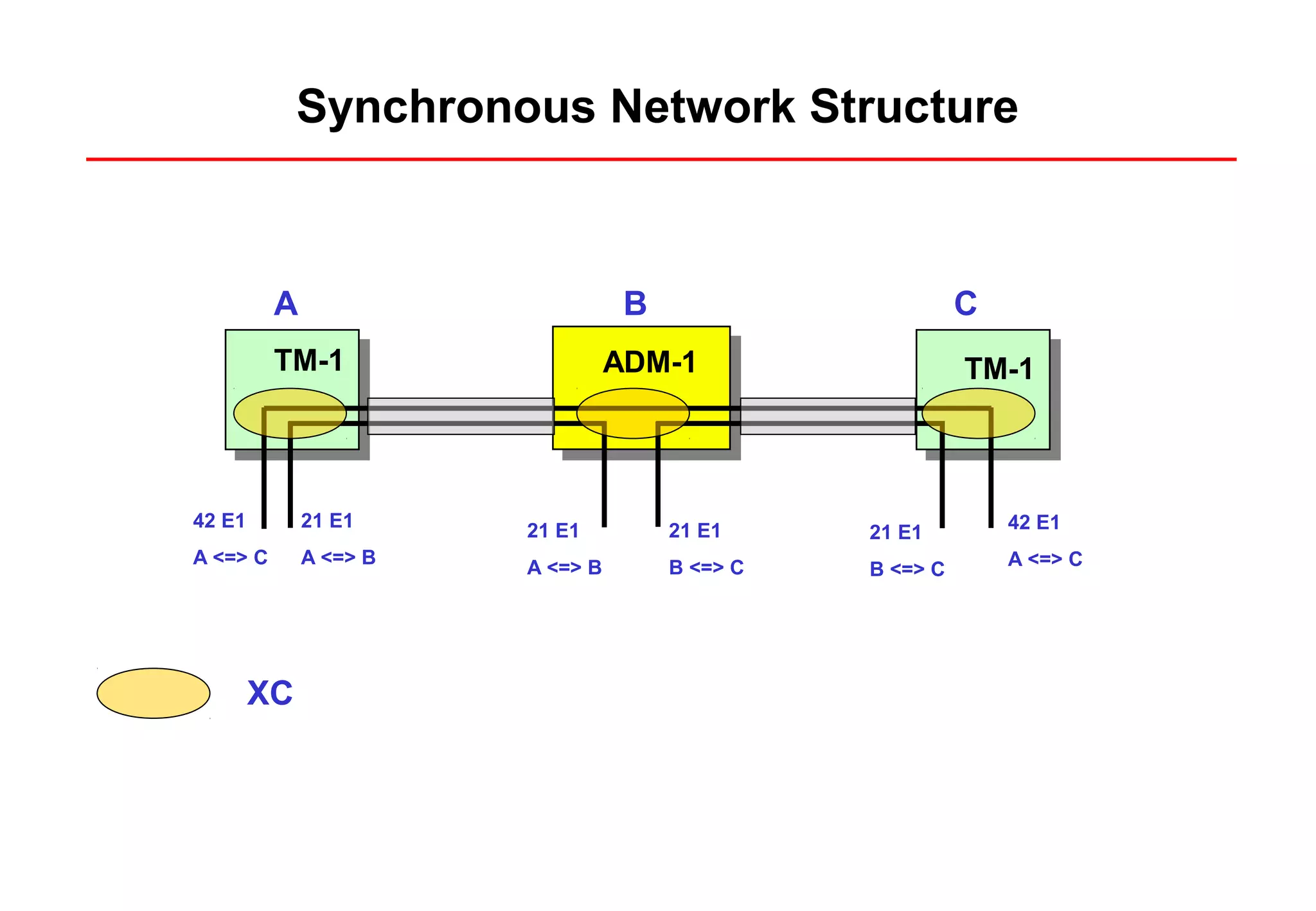 SDH and TDM telecom | PPT