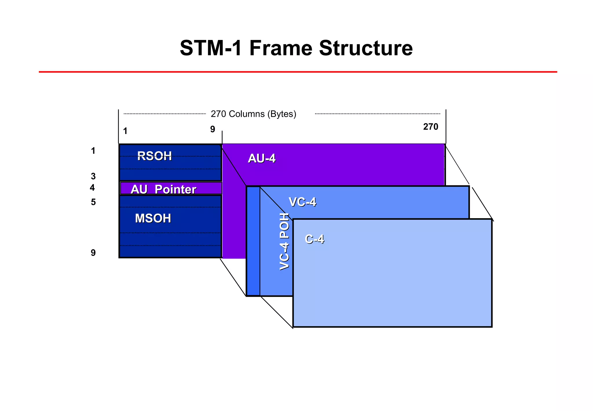 SDH and TDM telecom | PPT