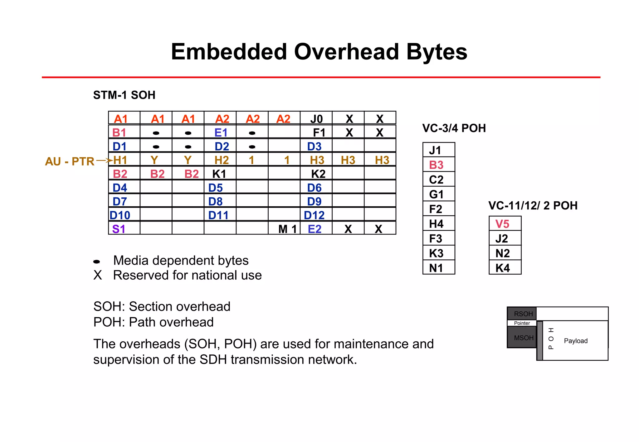SDH and TDM telecom | PPT