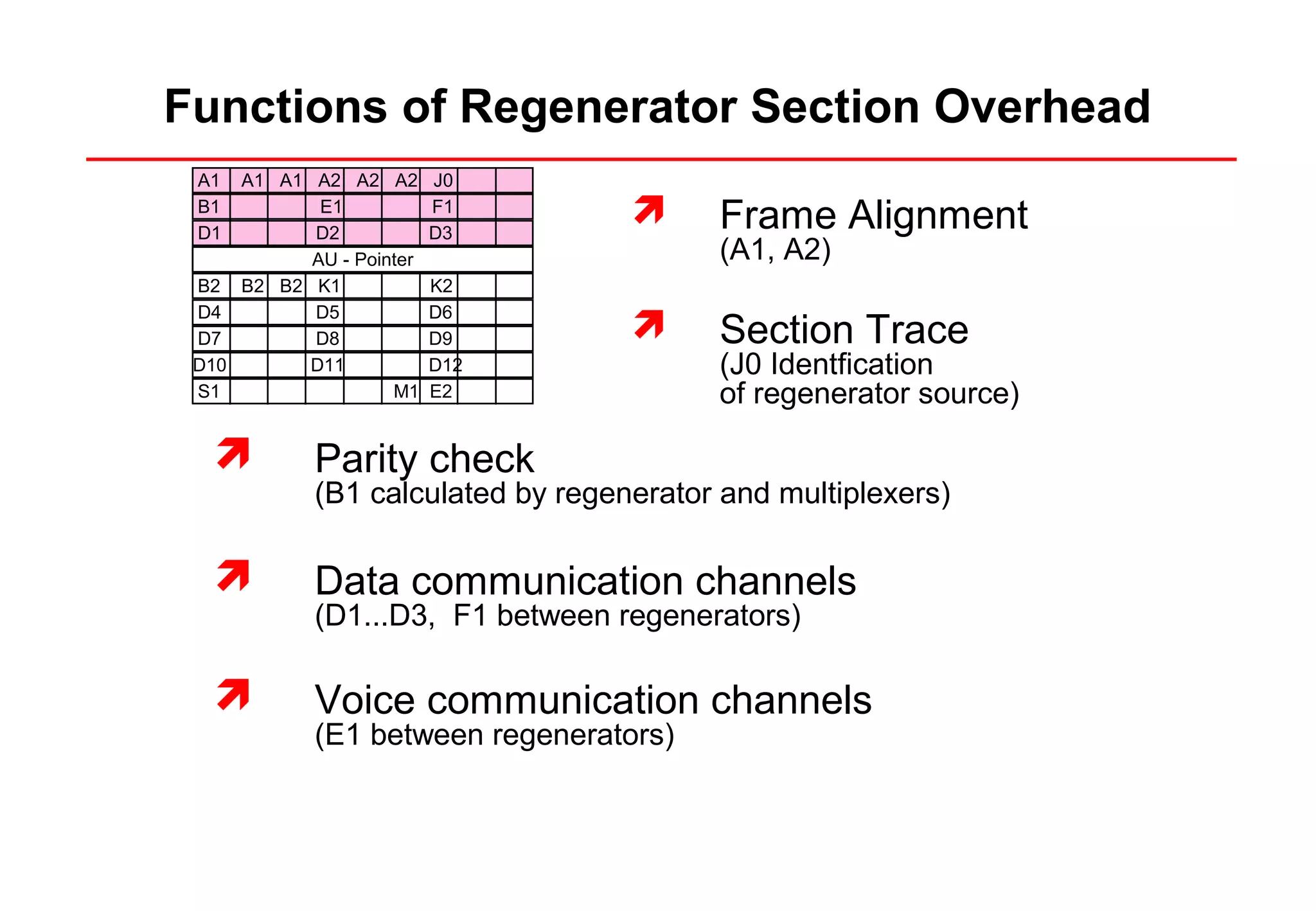 SDH and TDM telecom | PPT