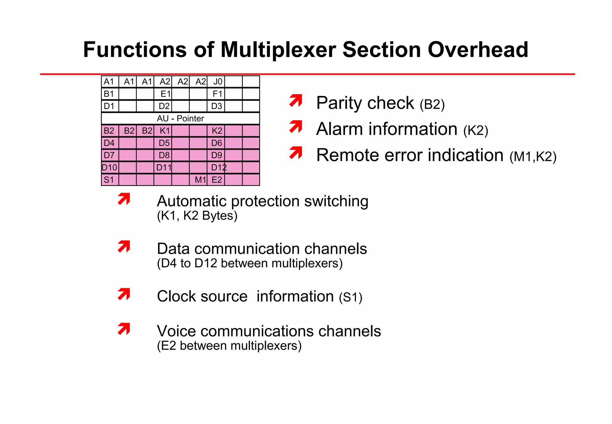 SDH and TDM telecom | PPT