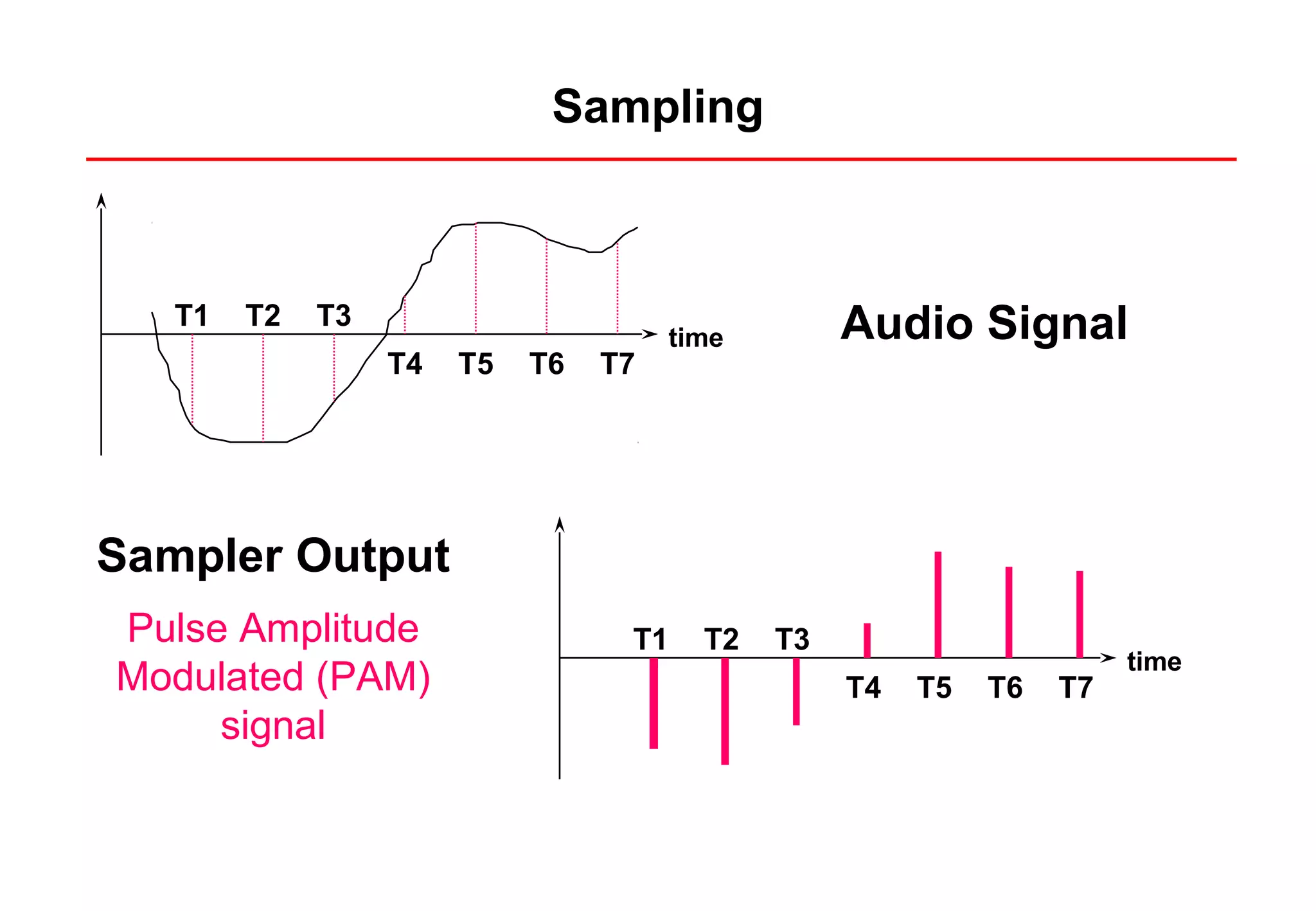 SDH and TDM telecom | PPT