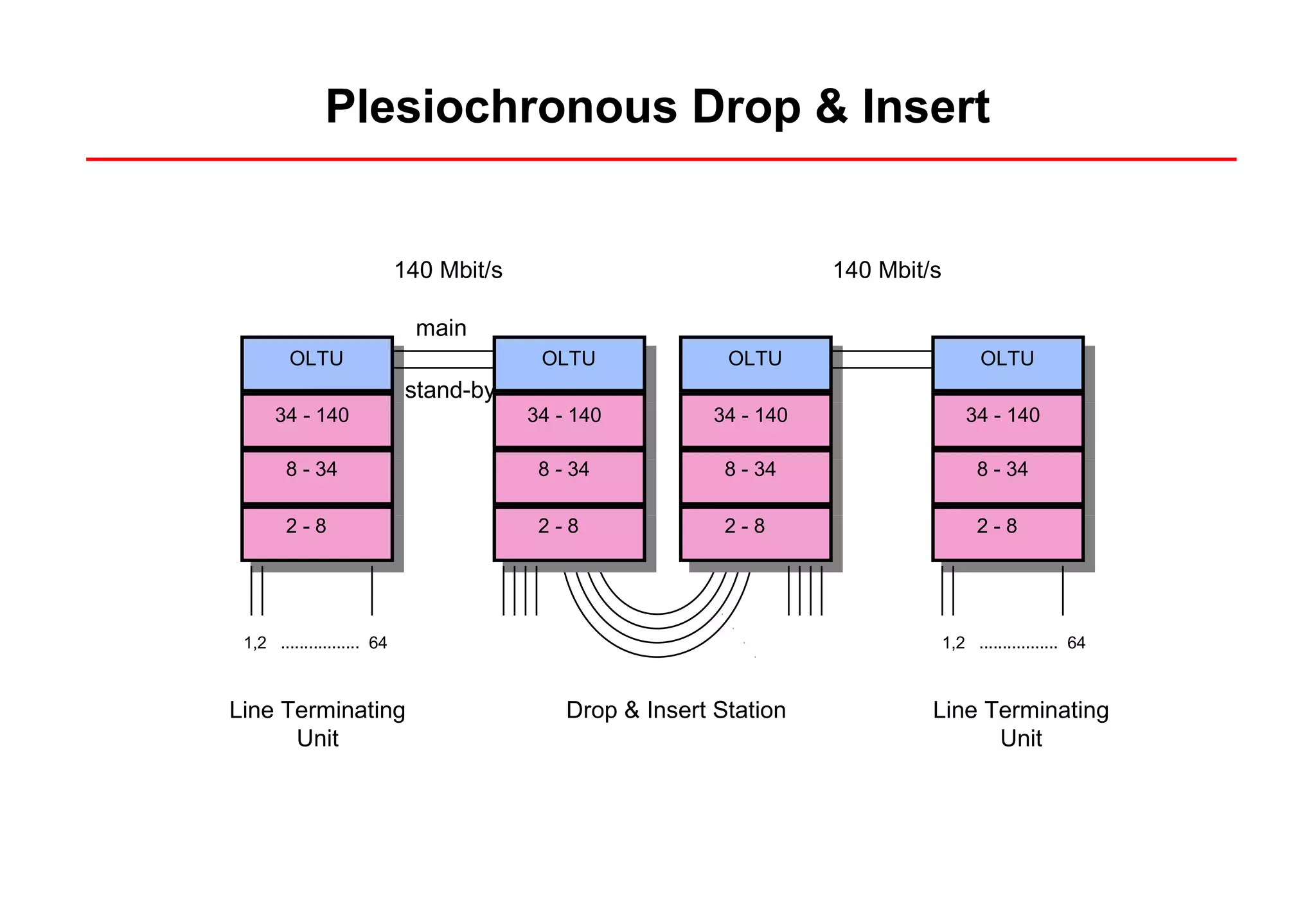 SDH and TDM telecom | PPT