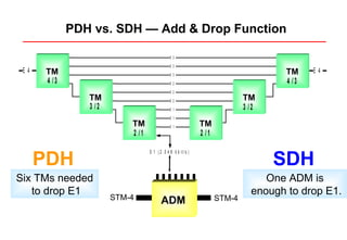 SDH and TDM telecom | PPT
