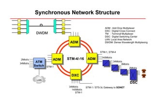 SDH and TDM telecom | PPT