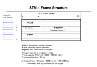 SDH and TDM telecom | PPT
