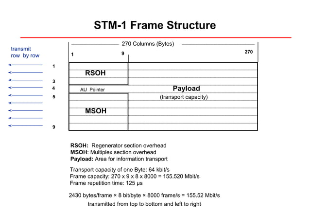 SDH and TDM telecom | PPT
