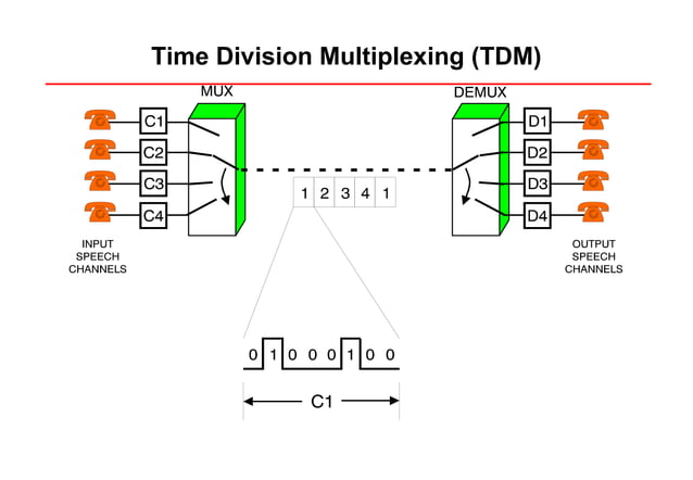 SDH and TDM telecom | PPT