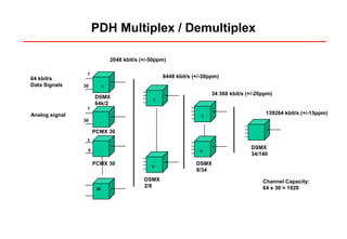 SDH and TDM telecom | PPT