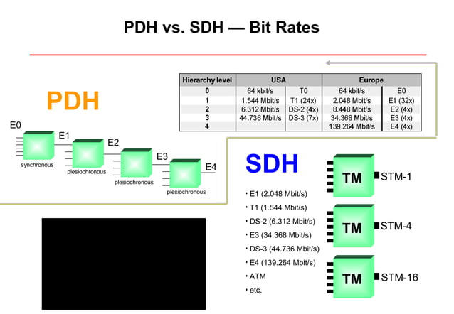 SDH and TDM telecom | PPT
