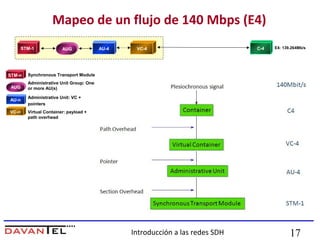 SDH - Principios básicos | PPT