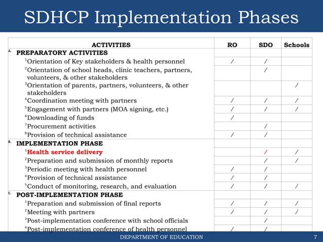 SDHCP_Reorientation on planning and implementation.ppt
