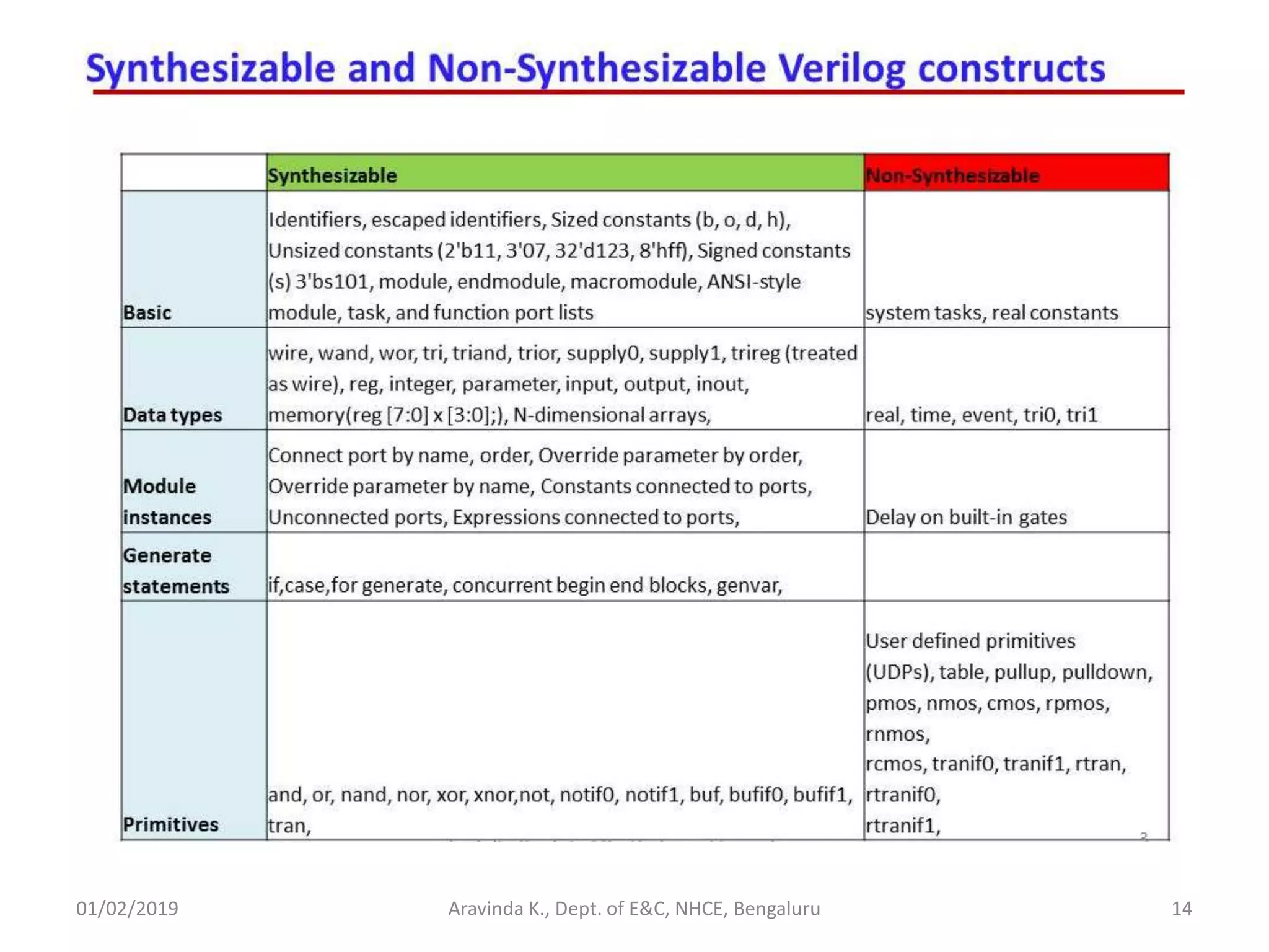 System Design Using Hdl Module 2 Ppt