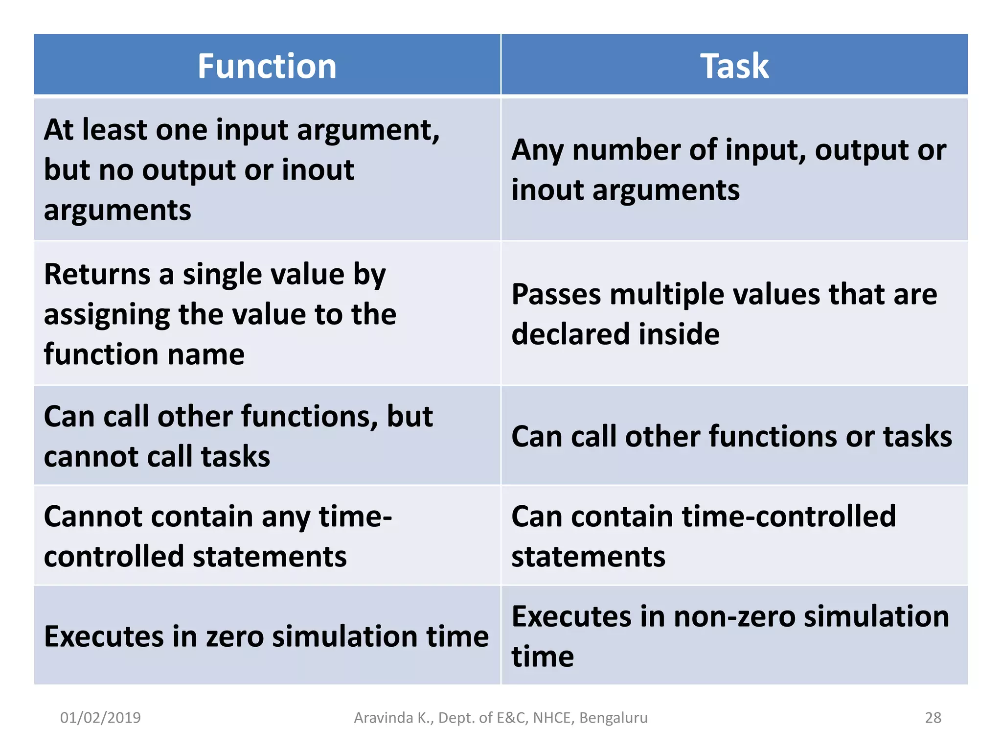 System Design Using Hdl Module 2 Ppt