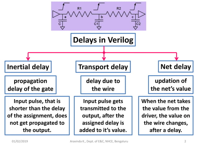System Design Using Hdl Module 2 Ppt