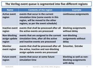 System design using HDL - Module 2 | PPT