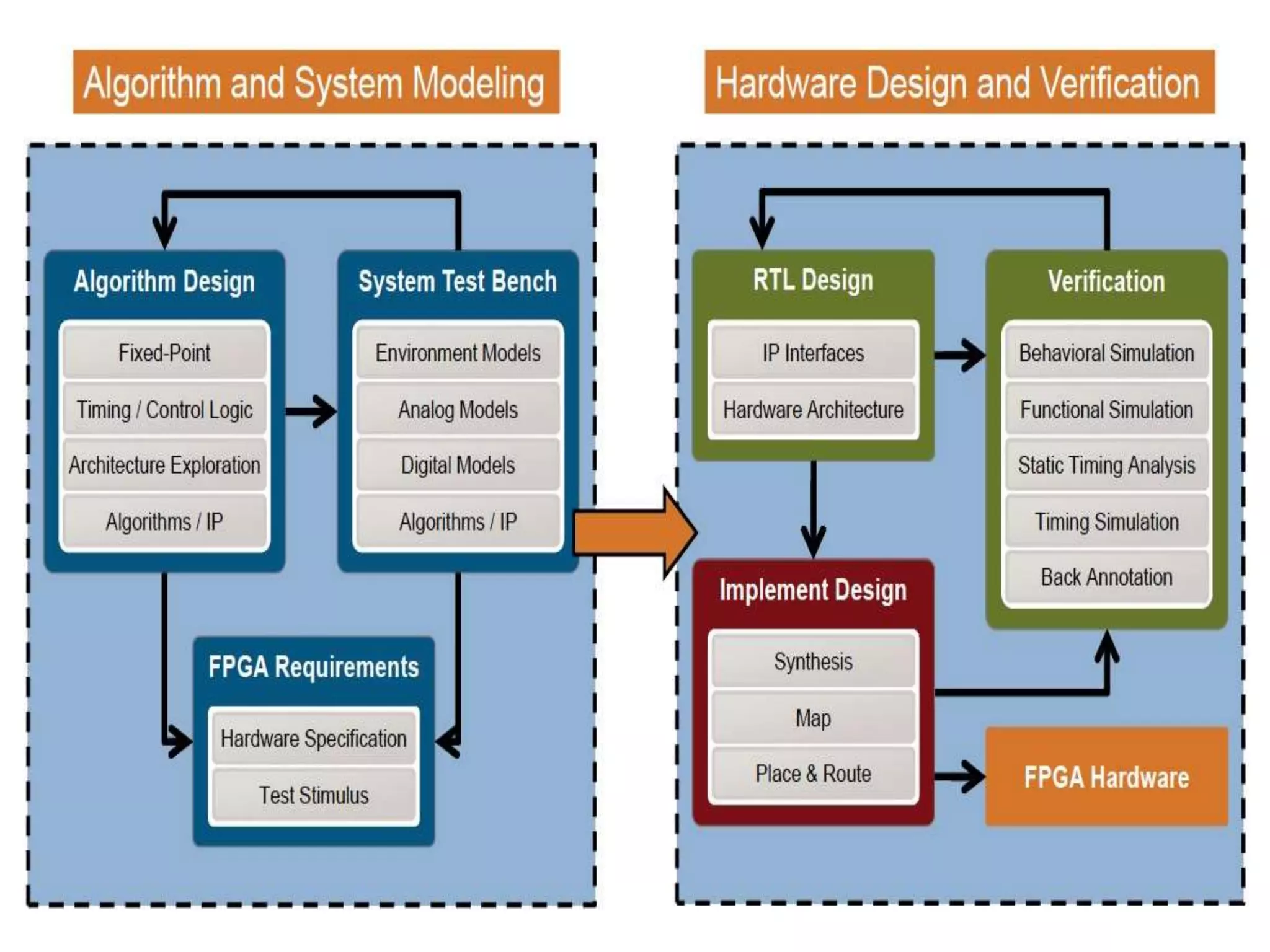 System Design Using Hdl Module 5 Ppt
