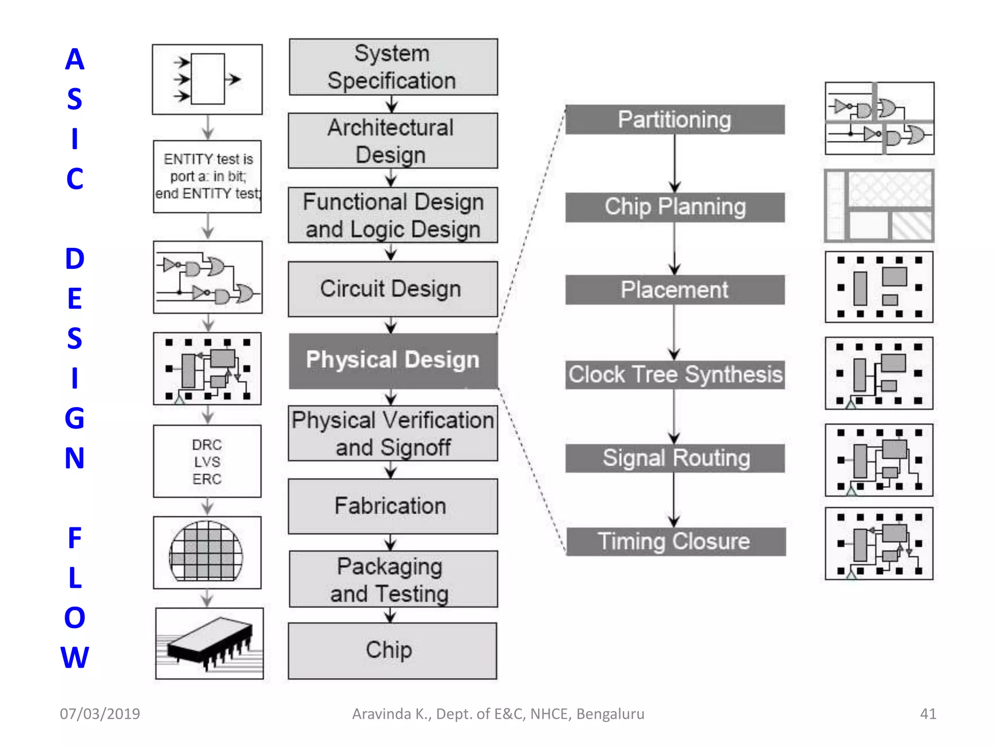 System Design Using Hdl Module 5 Ppt