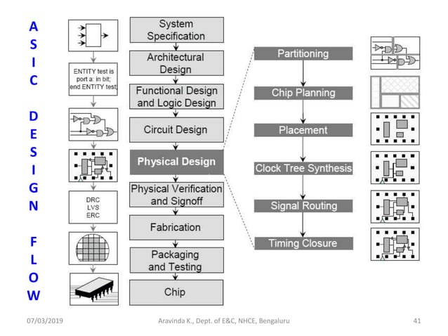 System Design Using Hdl Module 5 Ppt