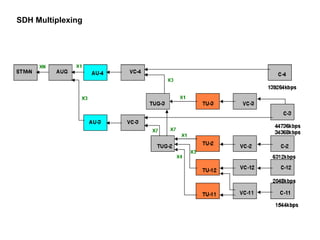 SDH_Frame_Structure.ppt