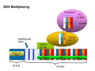 SDH_Frame_Structure.ppt