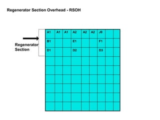 SDH_Frame_Structure.ppt