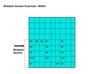 SDH_Frame_Structure.ppt | Computer Networking | Computing
