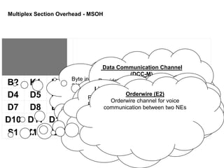 SDH_Frame_Structure.ppt