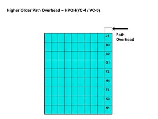 SDH_Frame_Structure.ppt