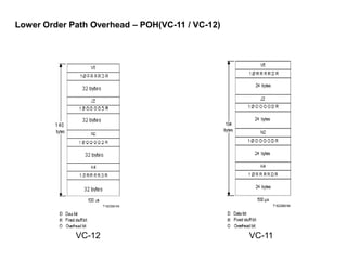 SDH_Frame_Structure.ppt