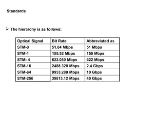 SDH_Frame_Structure.ppt