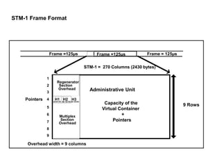 SDH_Frame_Structure.ppt