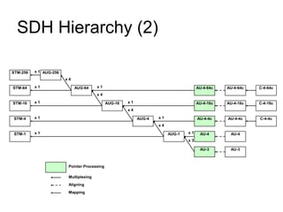Sdh principles | PPT