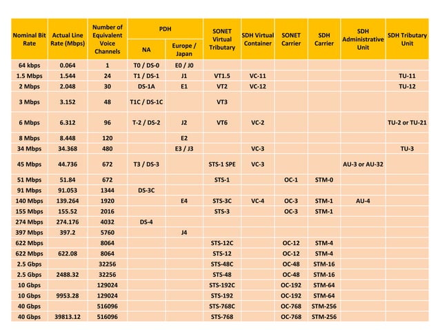 Sdh And Sonet Conversion Deliverables Ppt