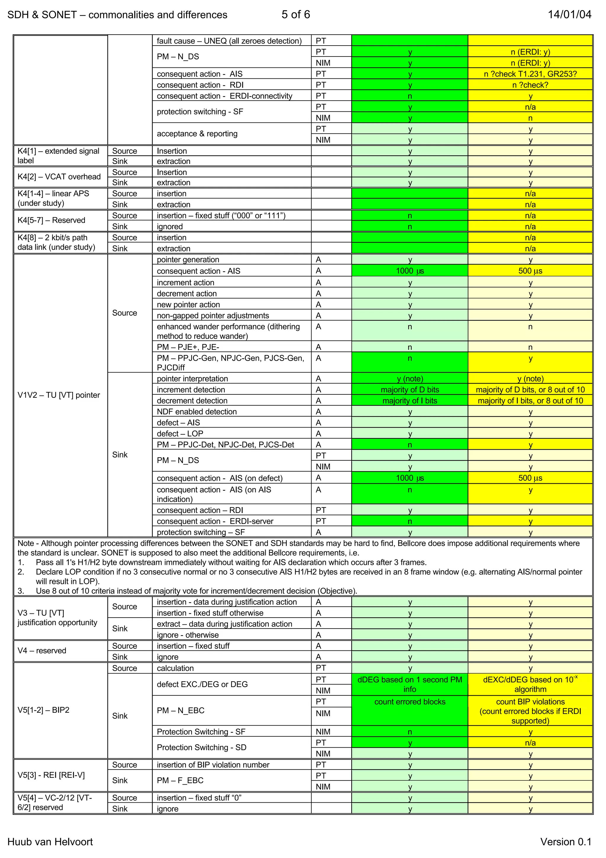 Difference between sdh and sonet by helvoort | PDF | Programming ...