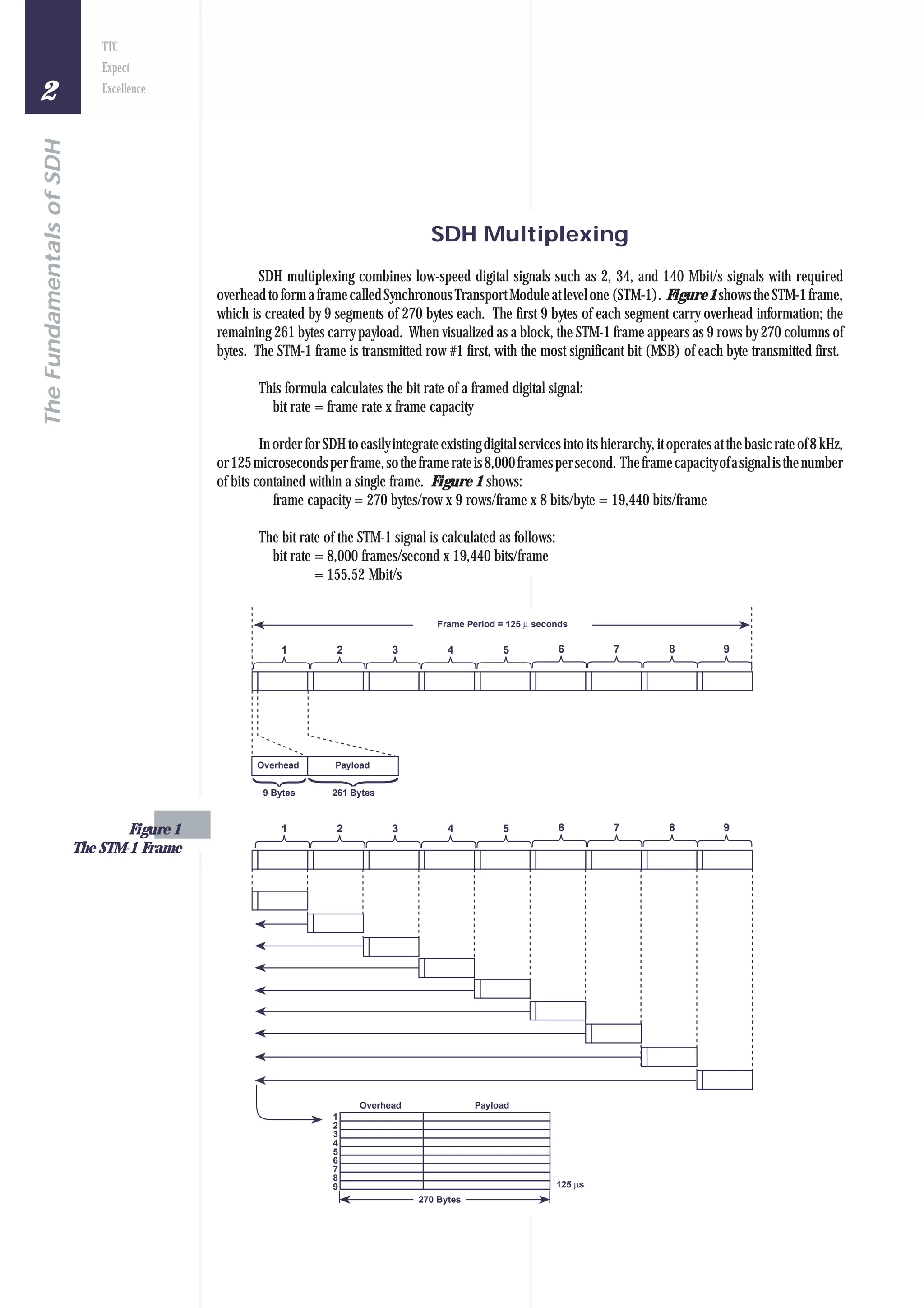 Sdh technology | PDF