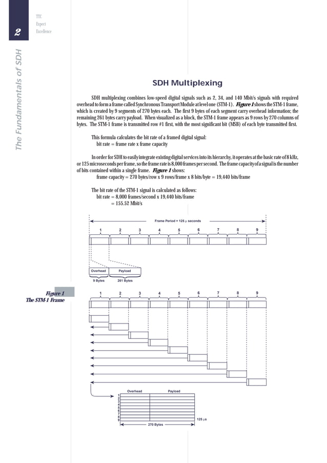 Sdh technology | PDF | Computer Networking | Computing