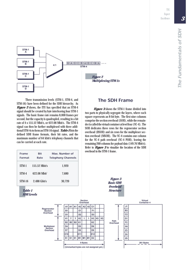 Sdh technology | PDF | Computer Networking | Computing