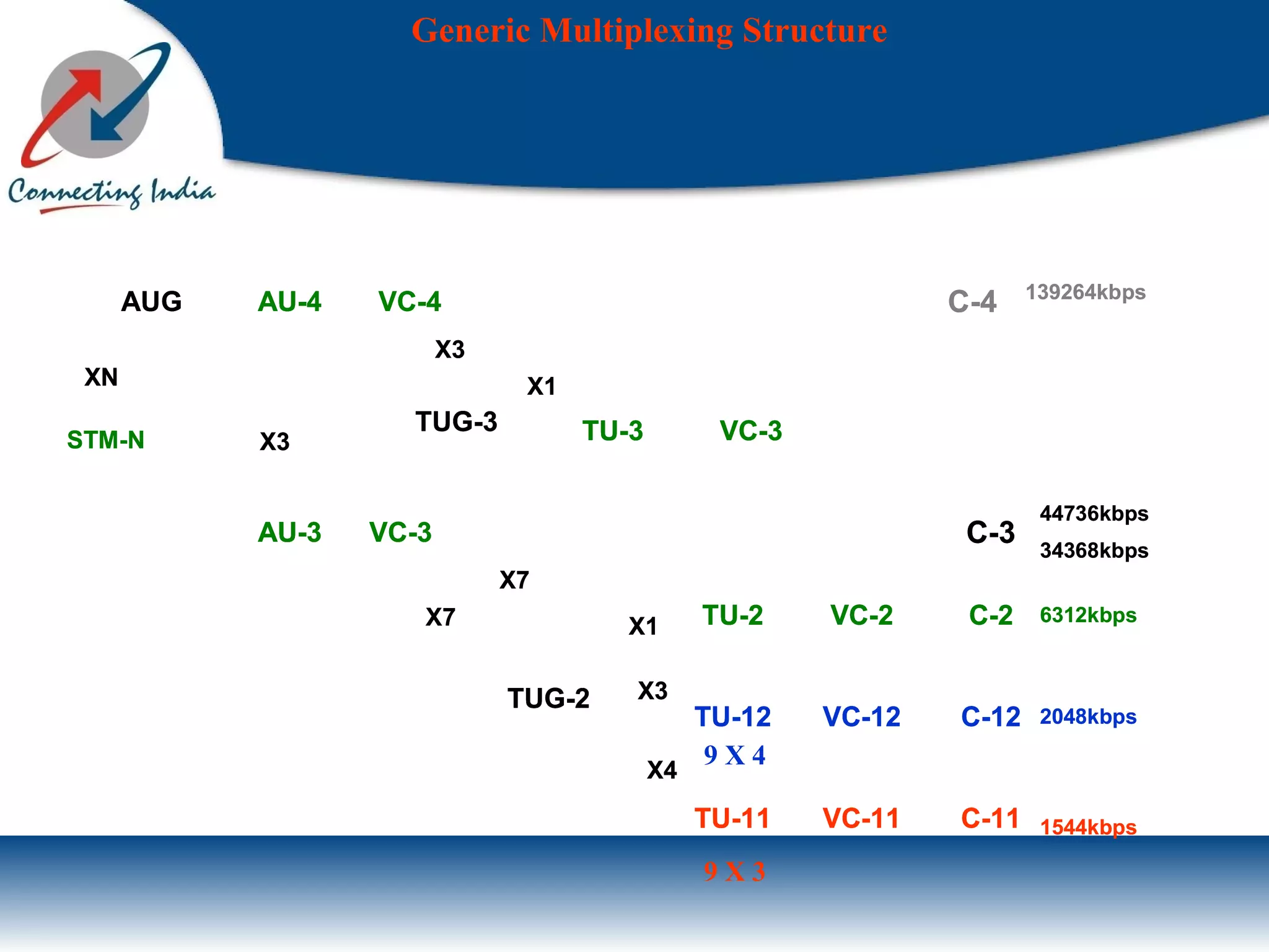 SDH MAPPING AND MULTIPLEXING | PPT