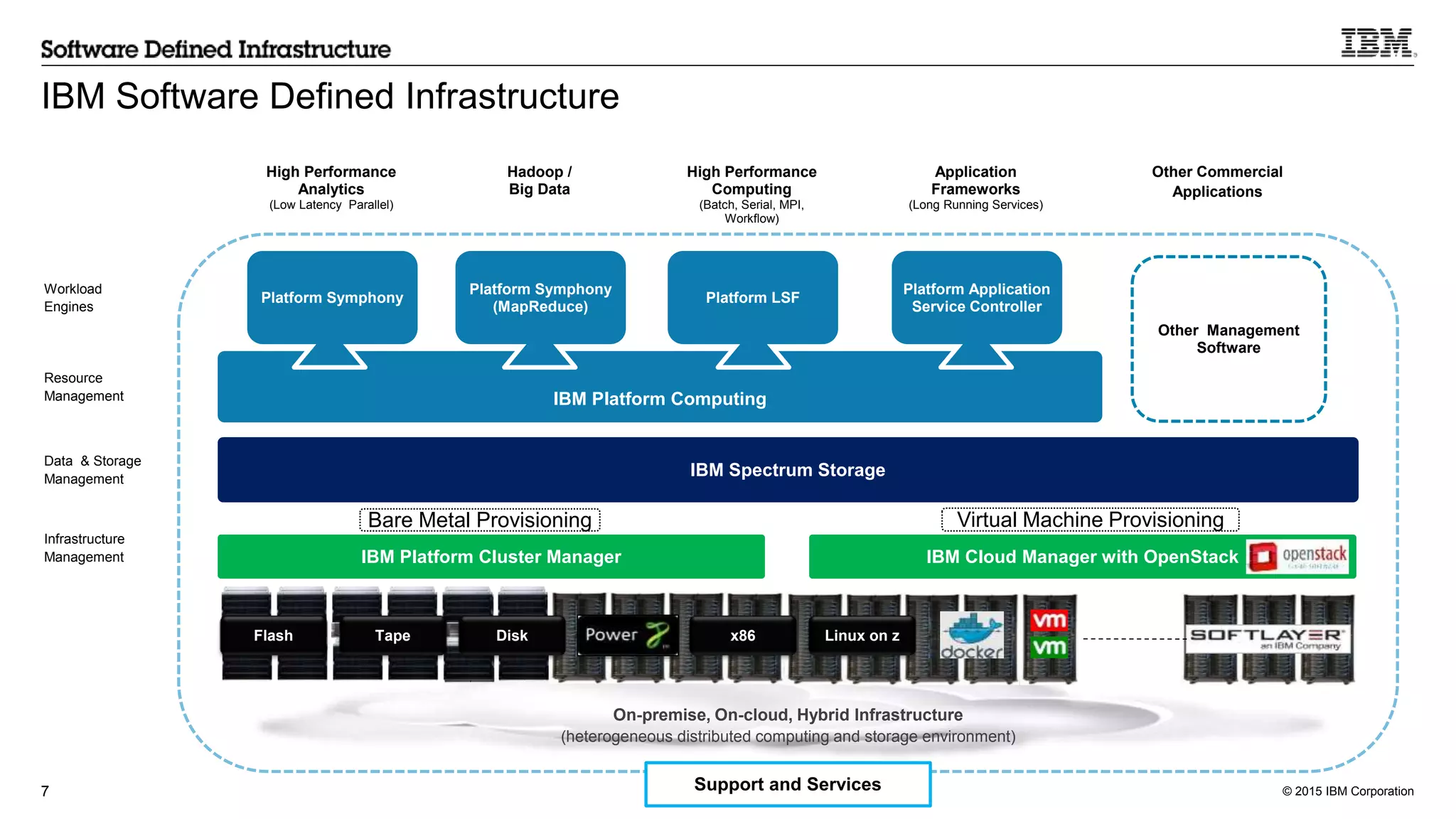 Software Defined Infrastructure | PPTX