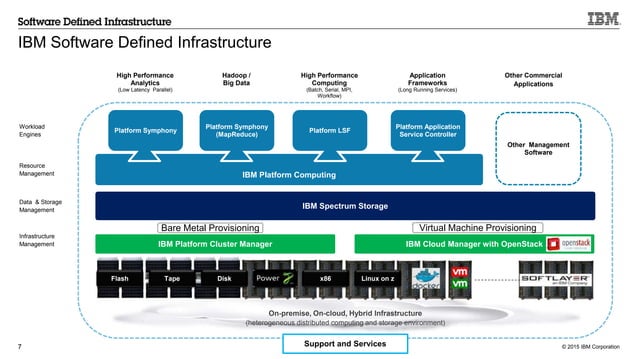 Software Defined Infrastructure | PPTX | Cloud Computing | Internet