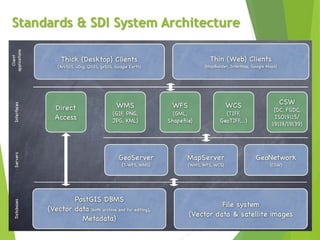 SDI Module III - SDI Standardization.pdf
