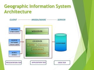 SDI Module III - System Architecture.pdf