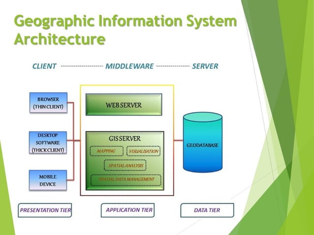 SDI Module III - System Architecture.pdf