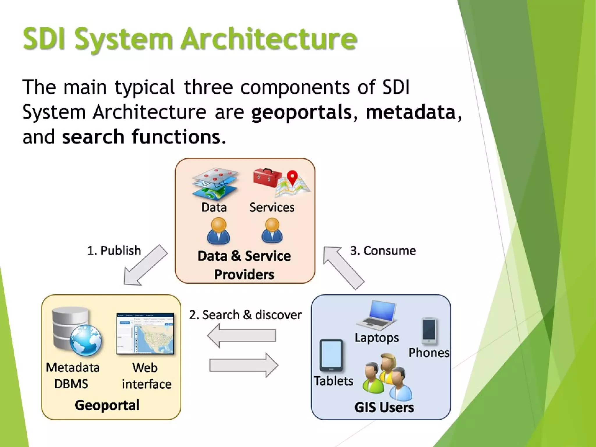 SDI Module III - System Architecture for SDI.pdf