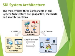 SDI Module III - System Architecture for SDI.pdf